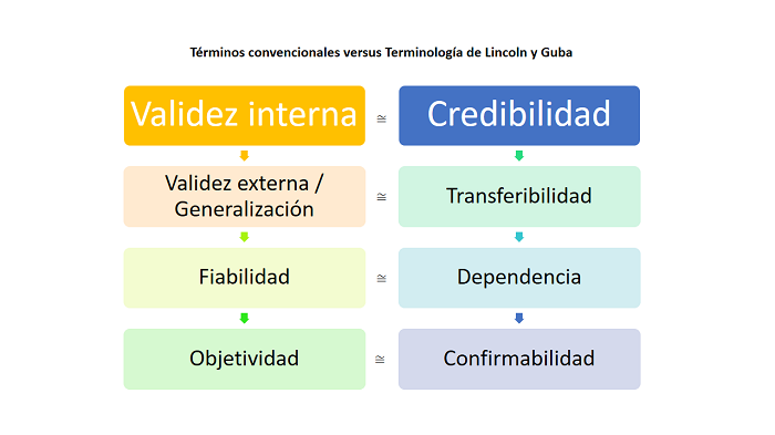 ⏩ Guía para Validez y Confiabilidad en investigación cualitativa